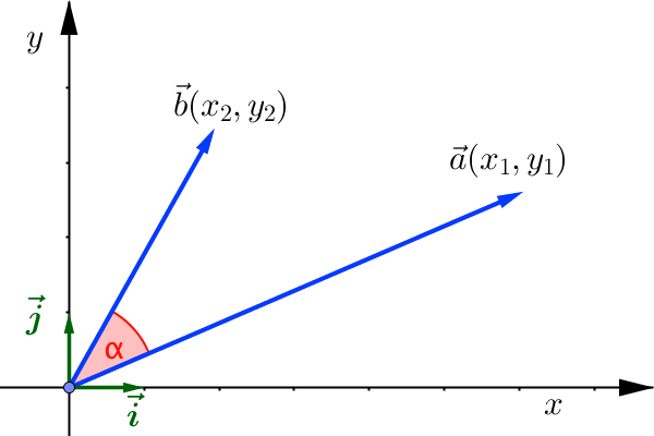 Scalar Product of Vectors